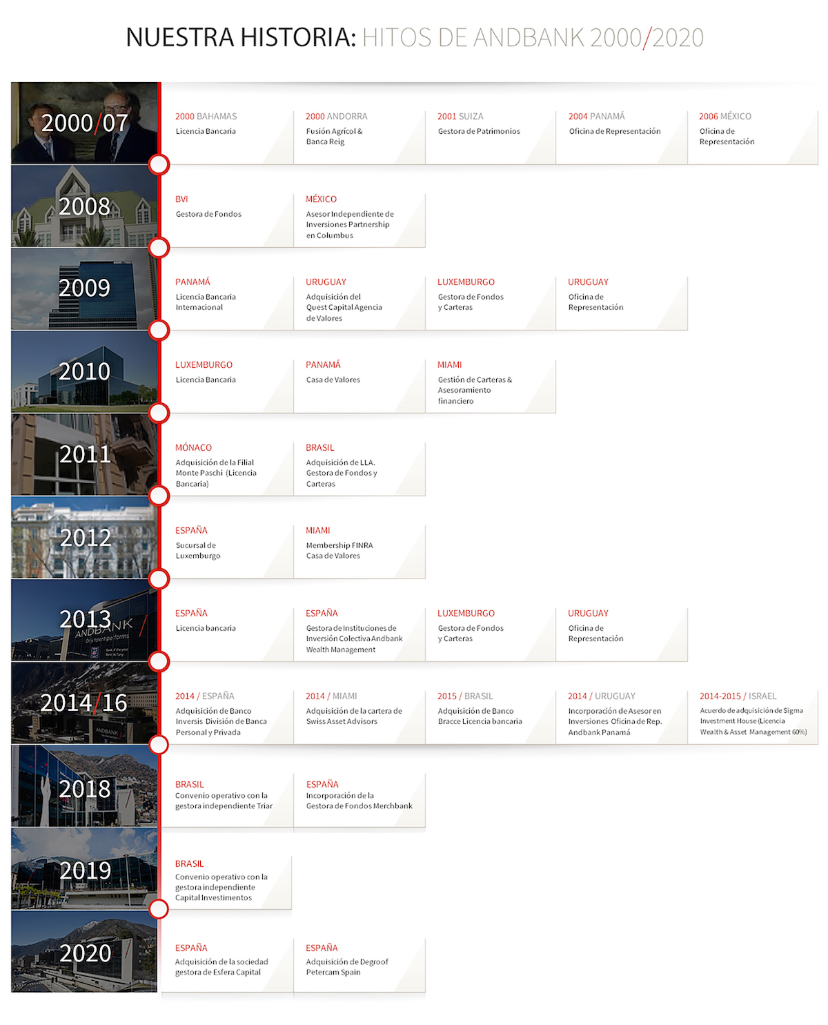 Grupo Andbank | Andbank